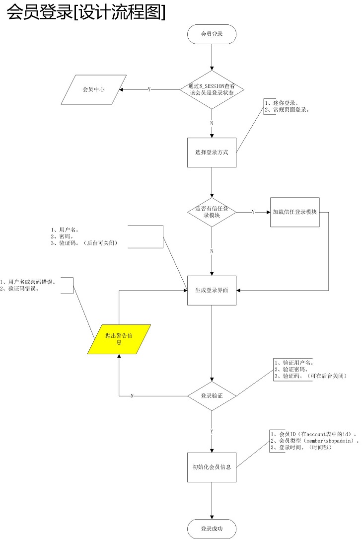 Ecstore开发之会员模块-系统自有会员 | Suvan的随性笔记